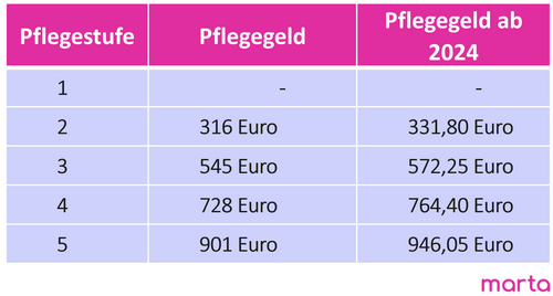Pflegegeld & Pflegegrade | Informationen | marta