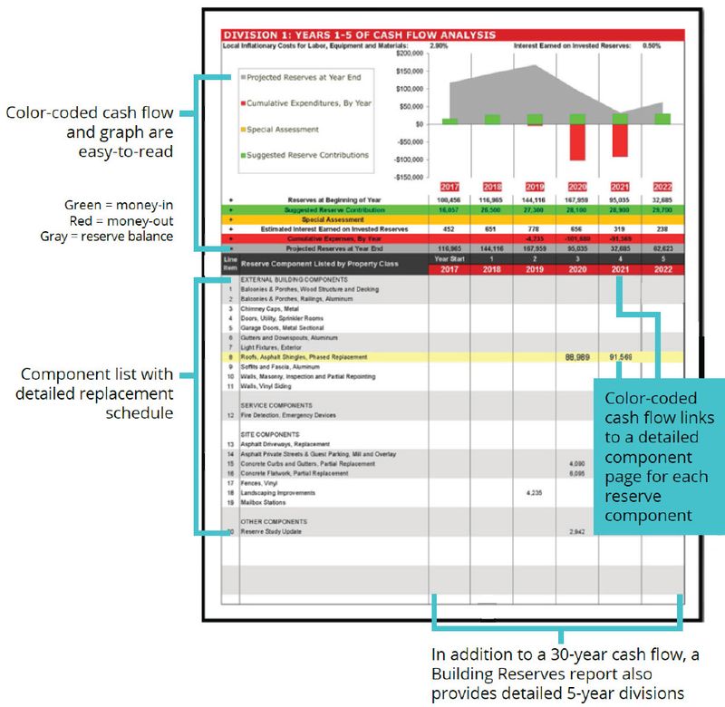 Reserve Study - What is a reserve study
