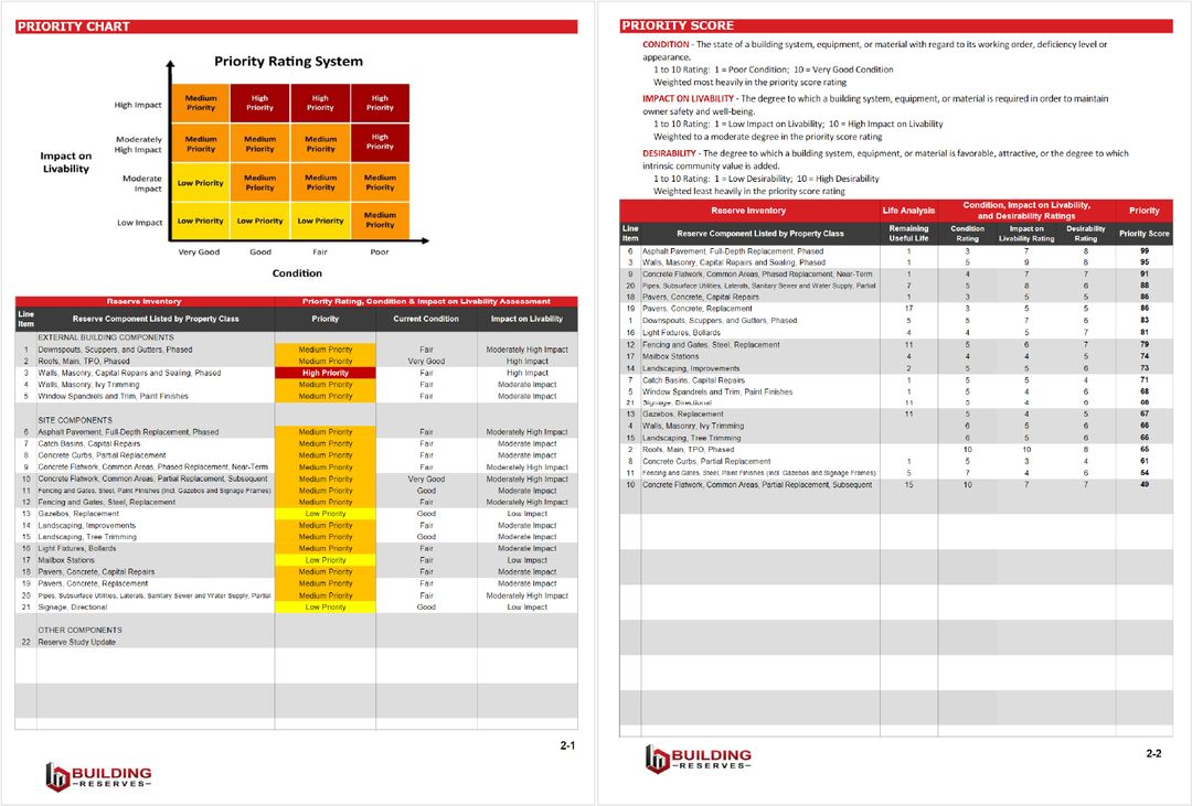 Why Building Reserves - Reserve Study Consultants