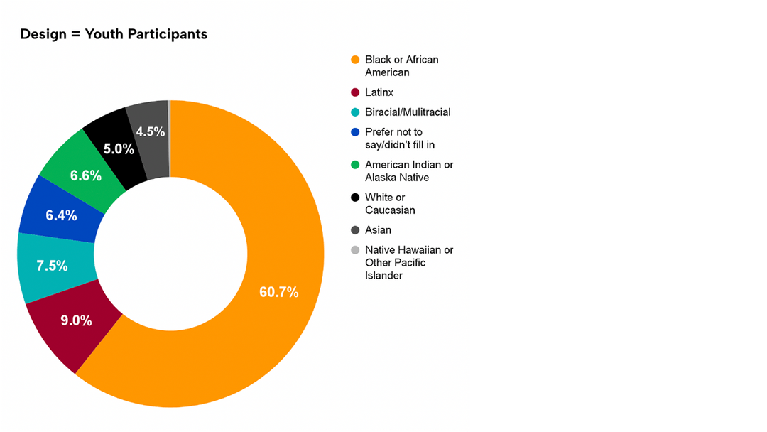 Diversify by Design (DxD)