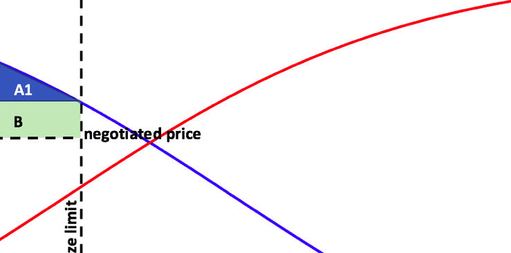 Launchpad.ai: Price Optimization Model