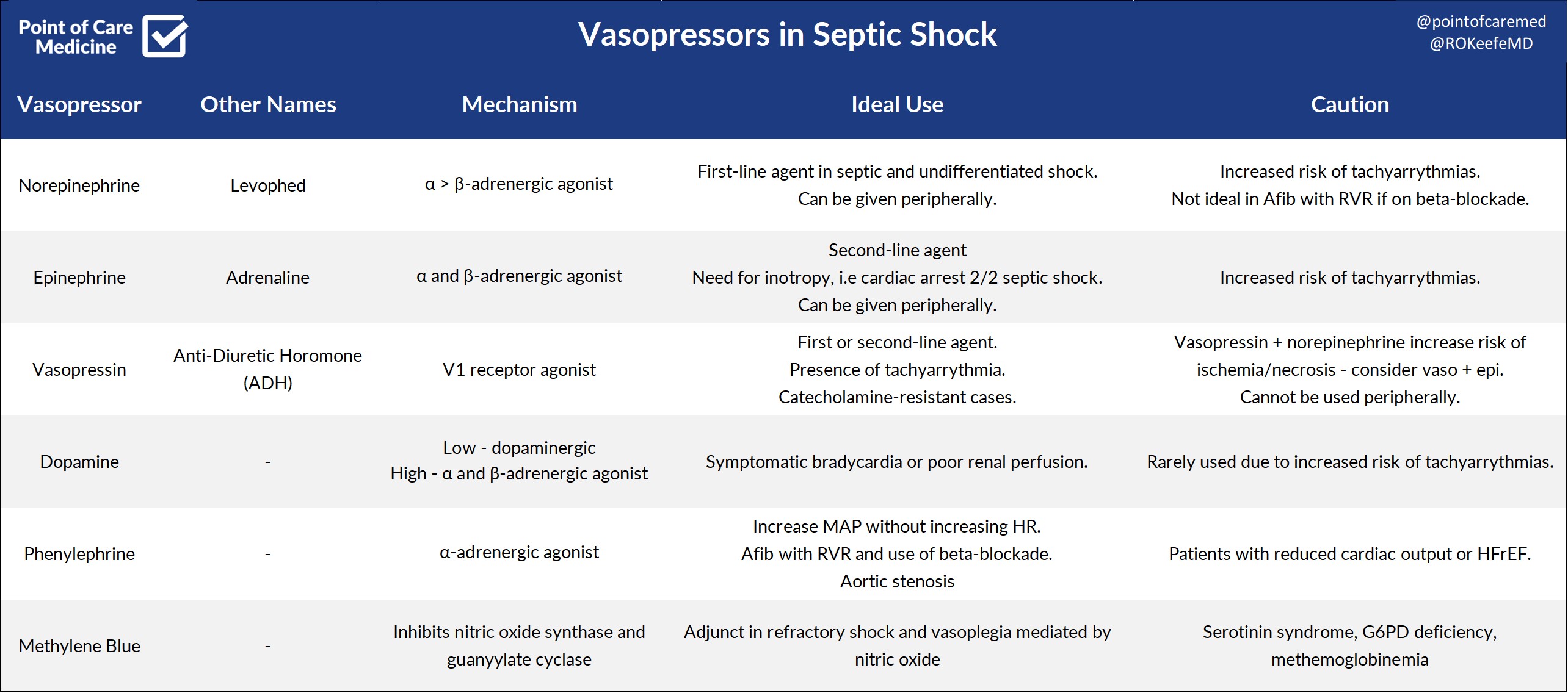 Sepsis and Septic Shock Templates and Pearls
