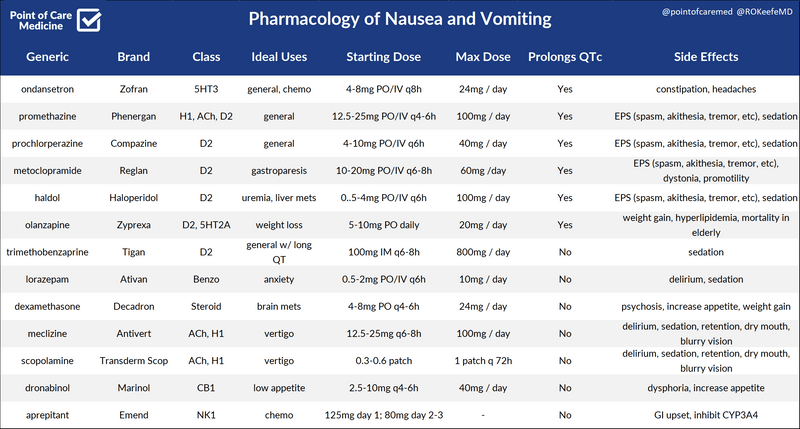 Nausea and Vomiting - Inpatient Templates and Pearls
