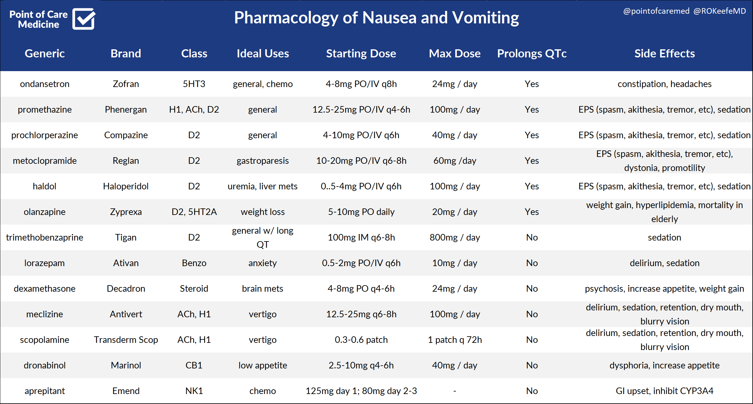 Nausea and Vomiting - Inpatient Templates and Pearls