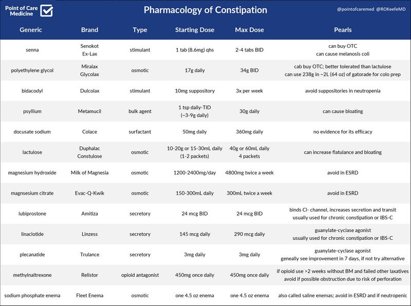 Constipation - Inpatient Templates and Pearls