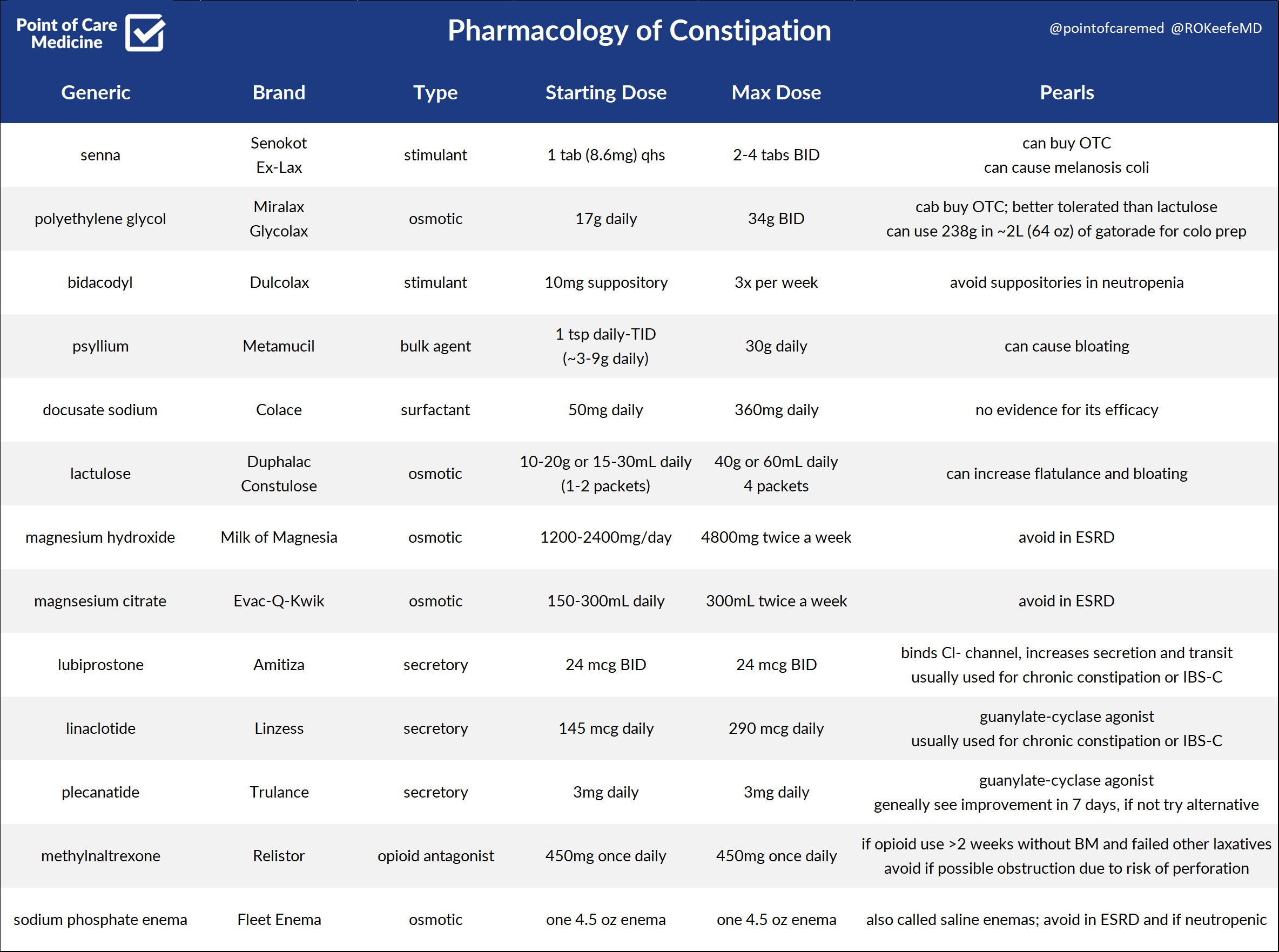 Constipation - Inpatient Templates and Pearls