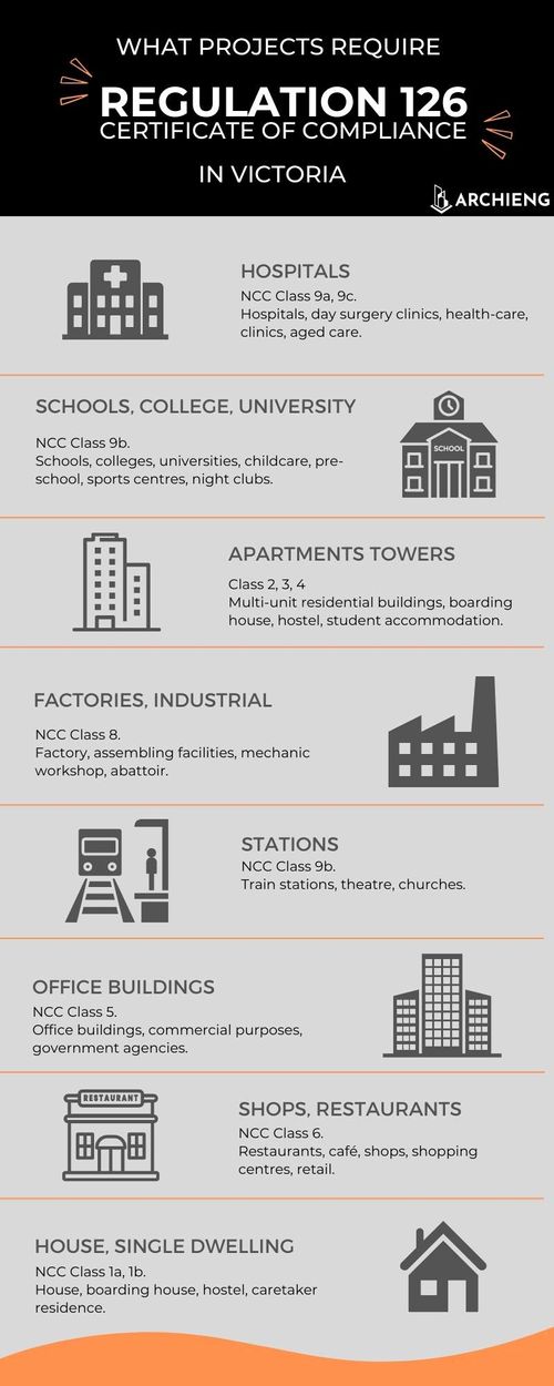 Regulation 126 Certificate of Compliance For Proposed Building Work