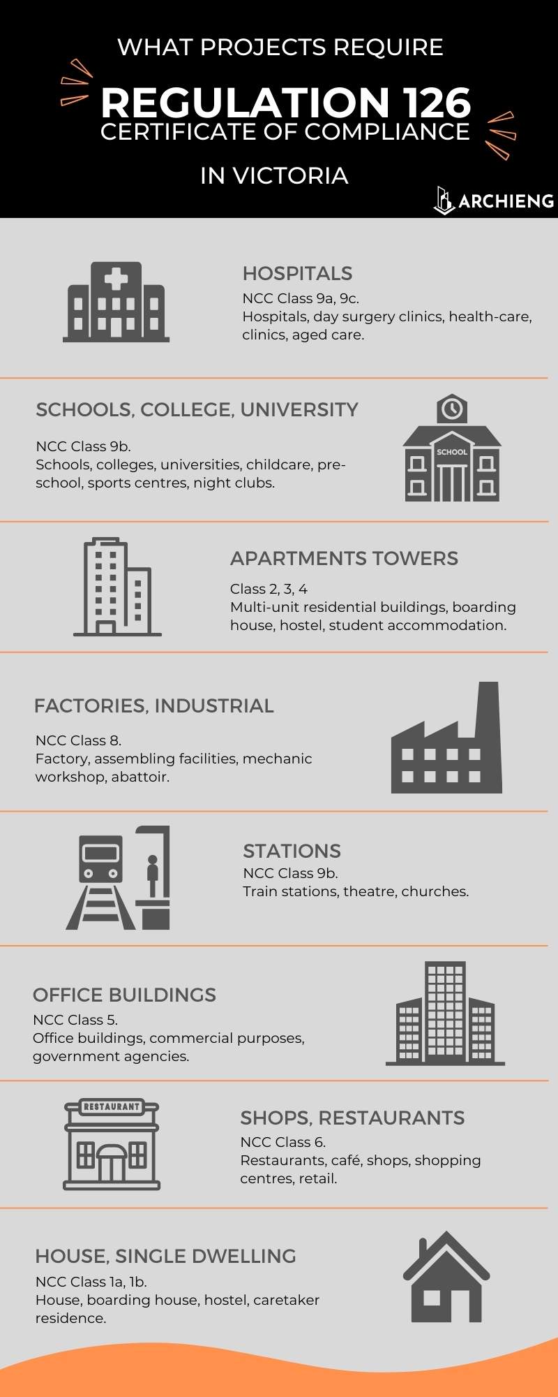 Regulation 126 Certificate of Compliance For Proposed Building Work