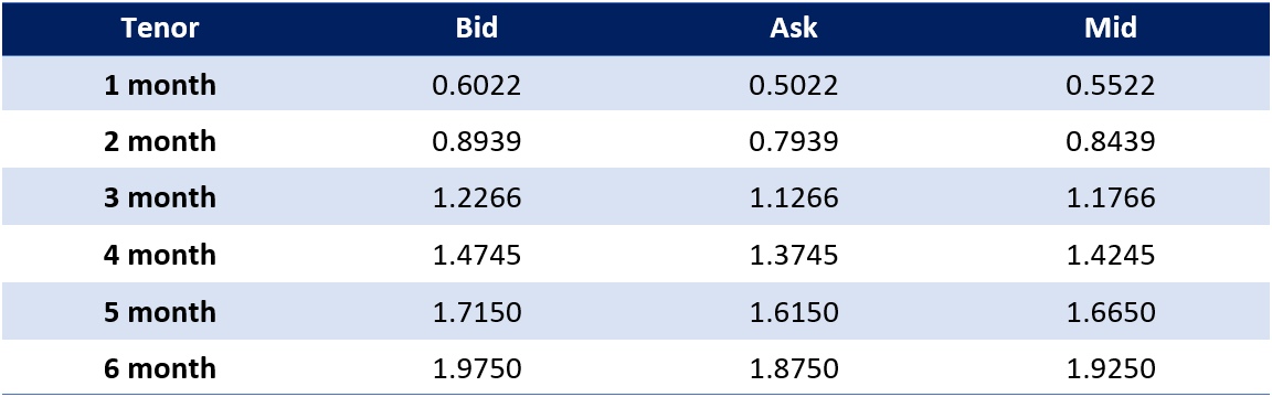 A Tale of Two Oracles: The Big Four vs the Bond Market