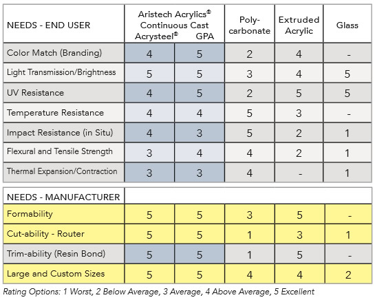 Aristech Acryclear