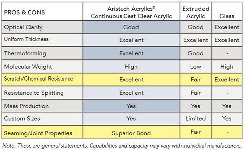Aristech Acryclear