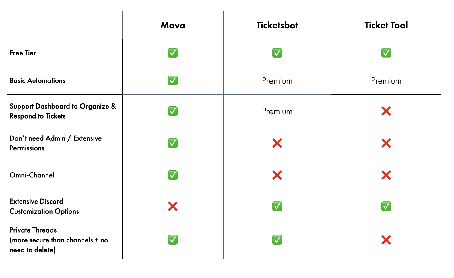 Discord Ticket Bots Compared