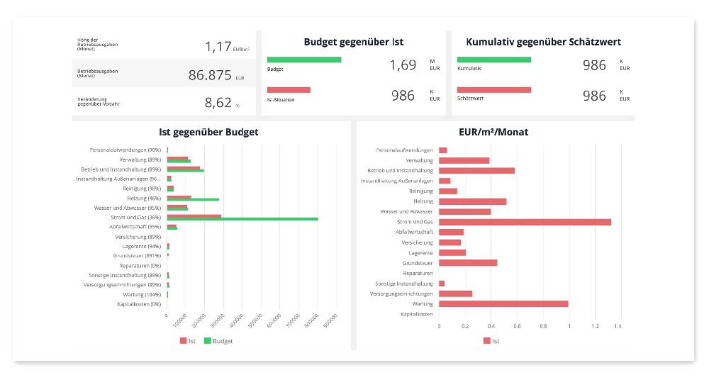 Die 5 wichtigsten KPIs im Property Asset Management: Analysiert ...