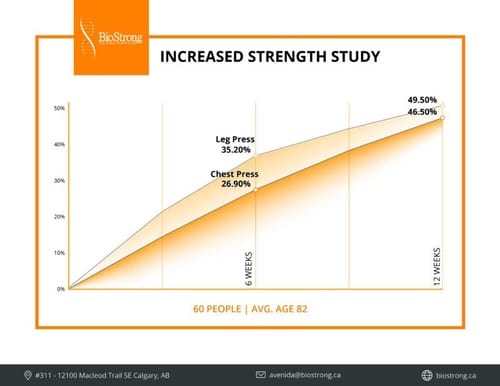 Biodensity: Bone Density Treatment in Calgary | BioStrong