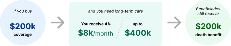 Long-Term Care - Corestream