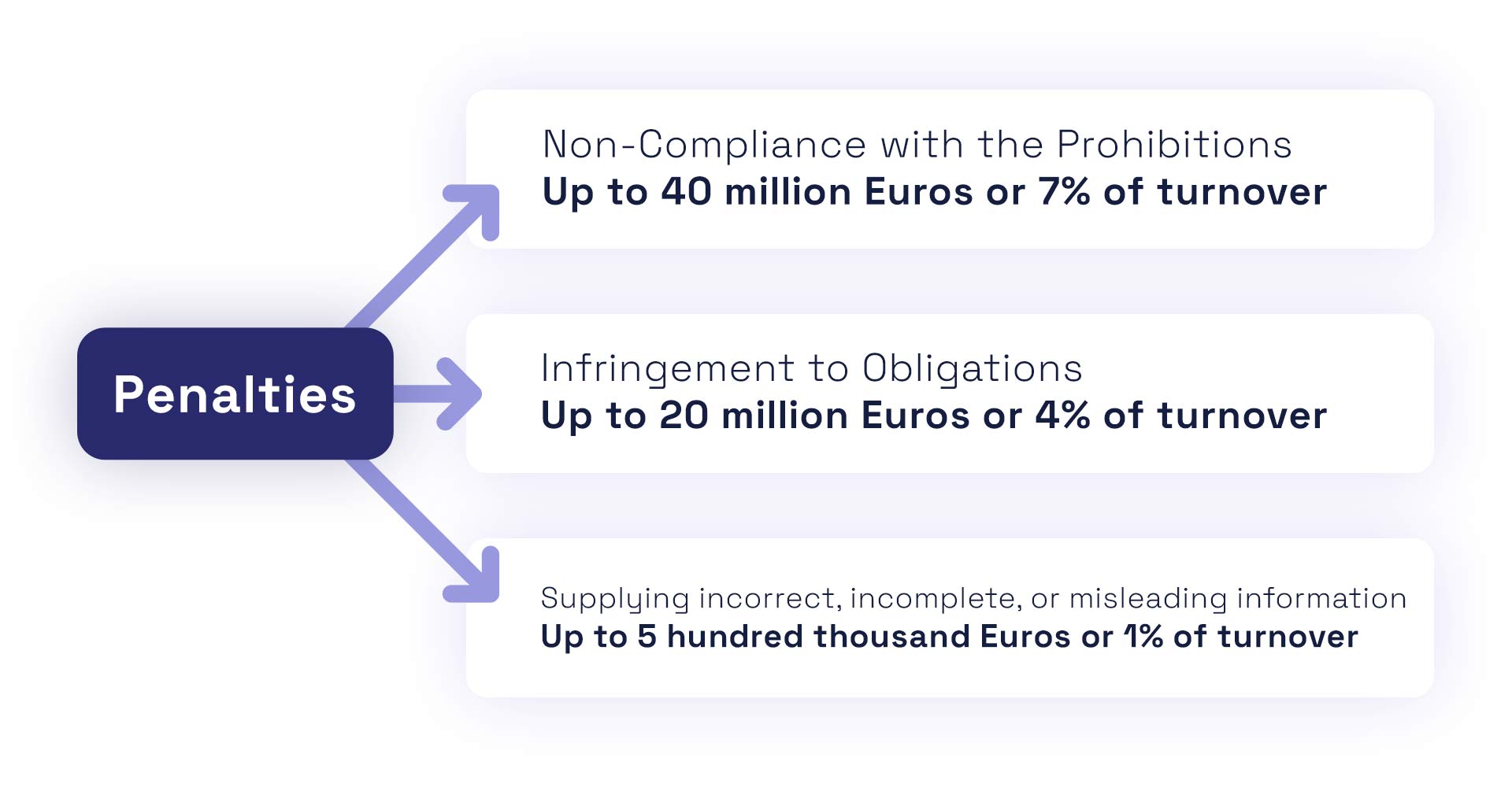 Penalties of the EU AI Act: The High Cost of Non-Compliance