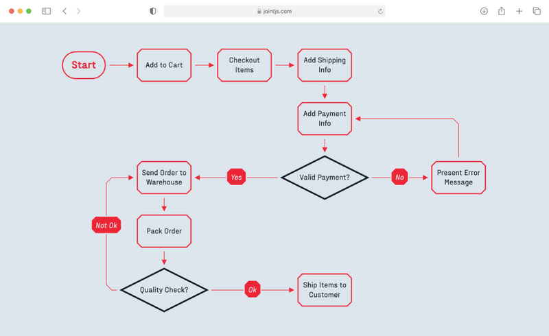 JavaScript diagramming library for interactive UIs – JointJS