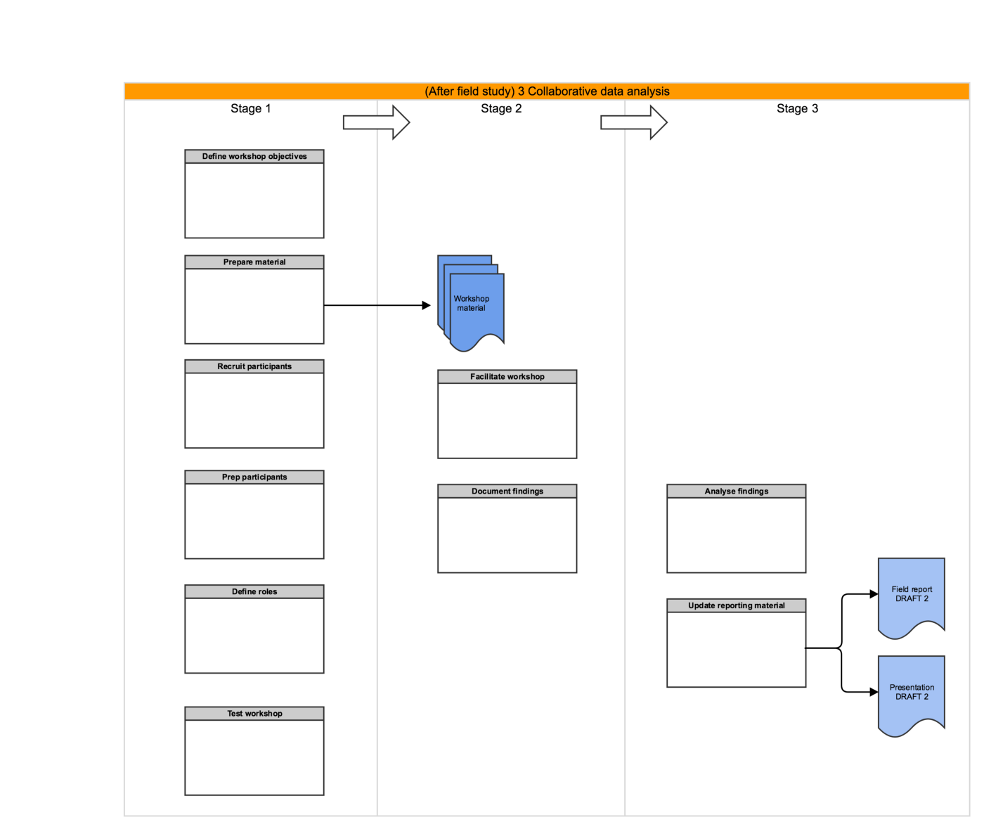Process: After the field study