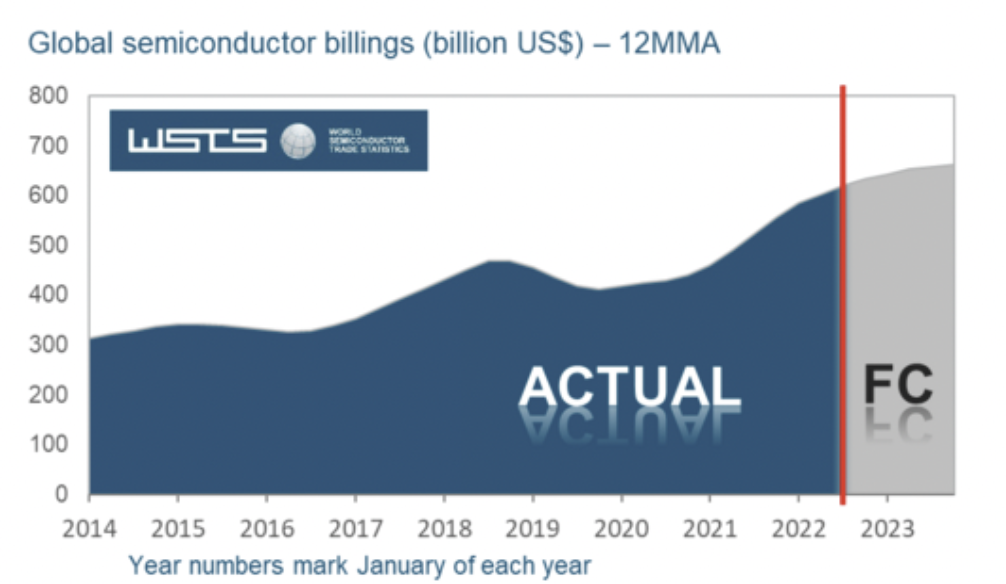 Semiconductor Shortages, Is There an End? - Z2Data