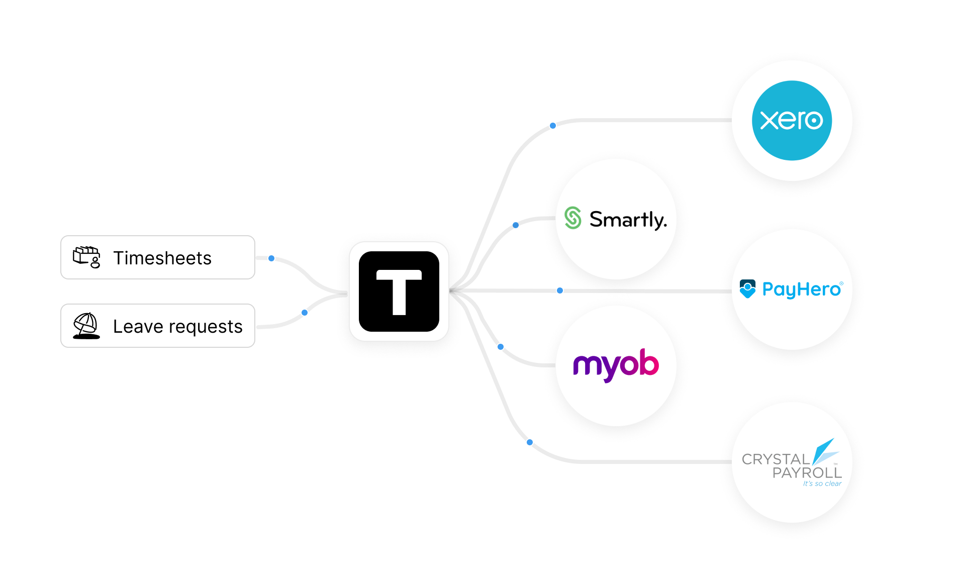 Timble - Manage staff rosters, timesheets and leave requests, all-in-one place.