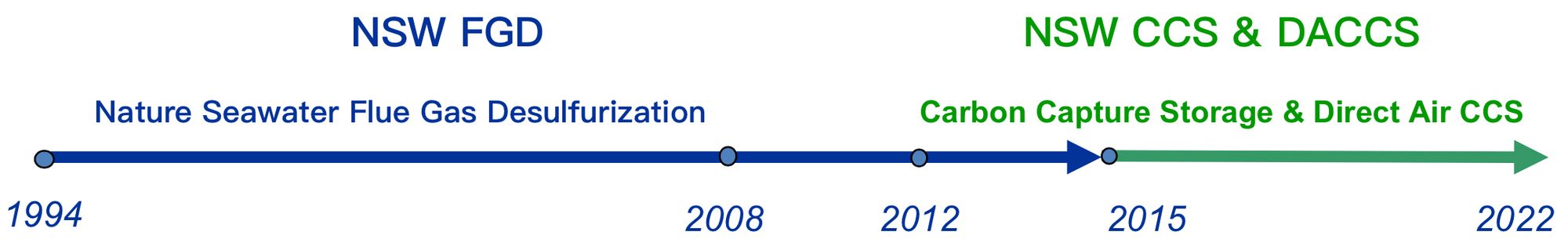 ZCEIU (US), Carbon Capture & Storage, CCS, DAC