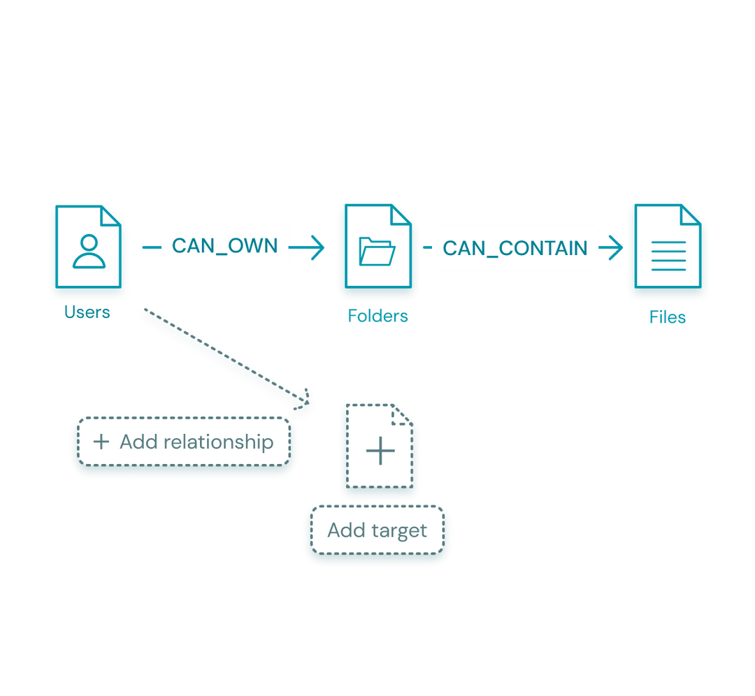 Authorization: Simple, Fast, Scalable Authorization API