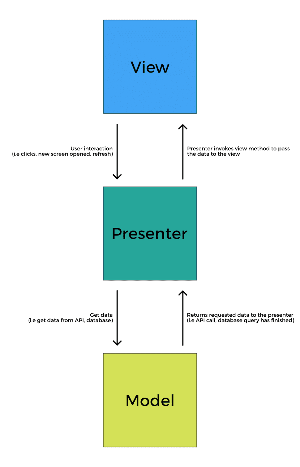 Android application architecture and components - Guide for developers ...