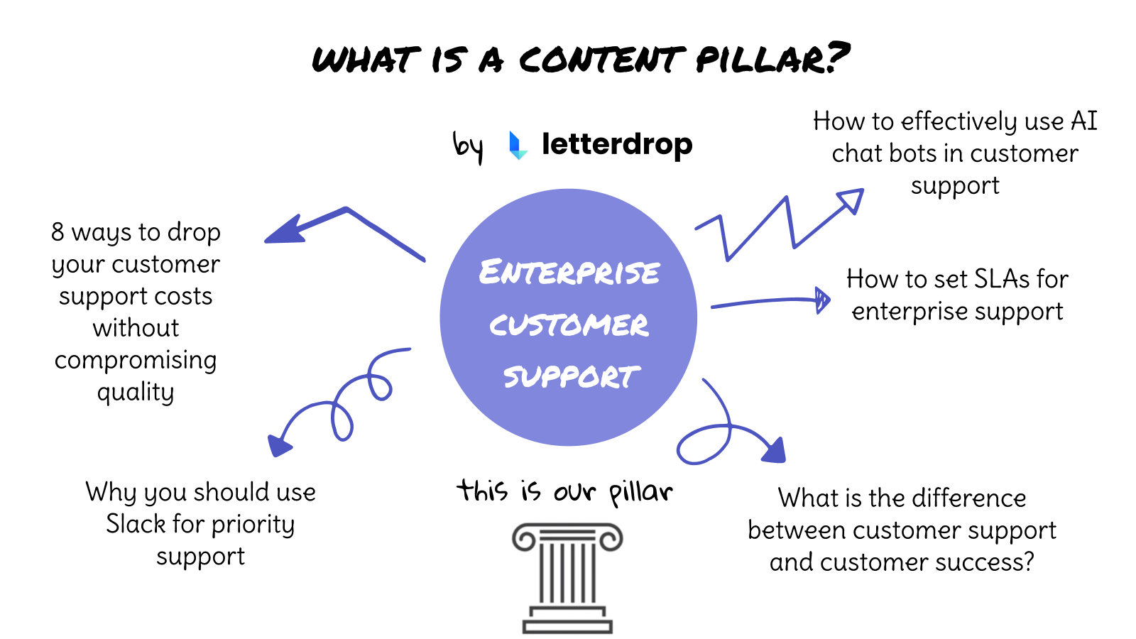 Everything You Need To Know About Content Pillars Letterdrop Everything You Need To Know About Content Pillars Letterdrop