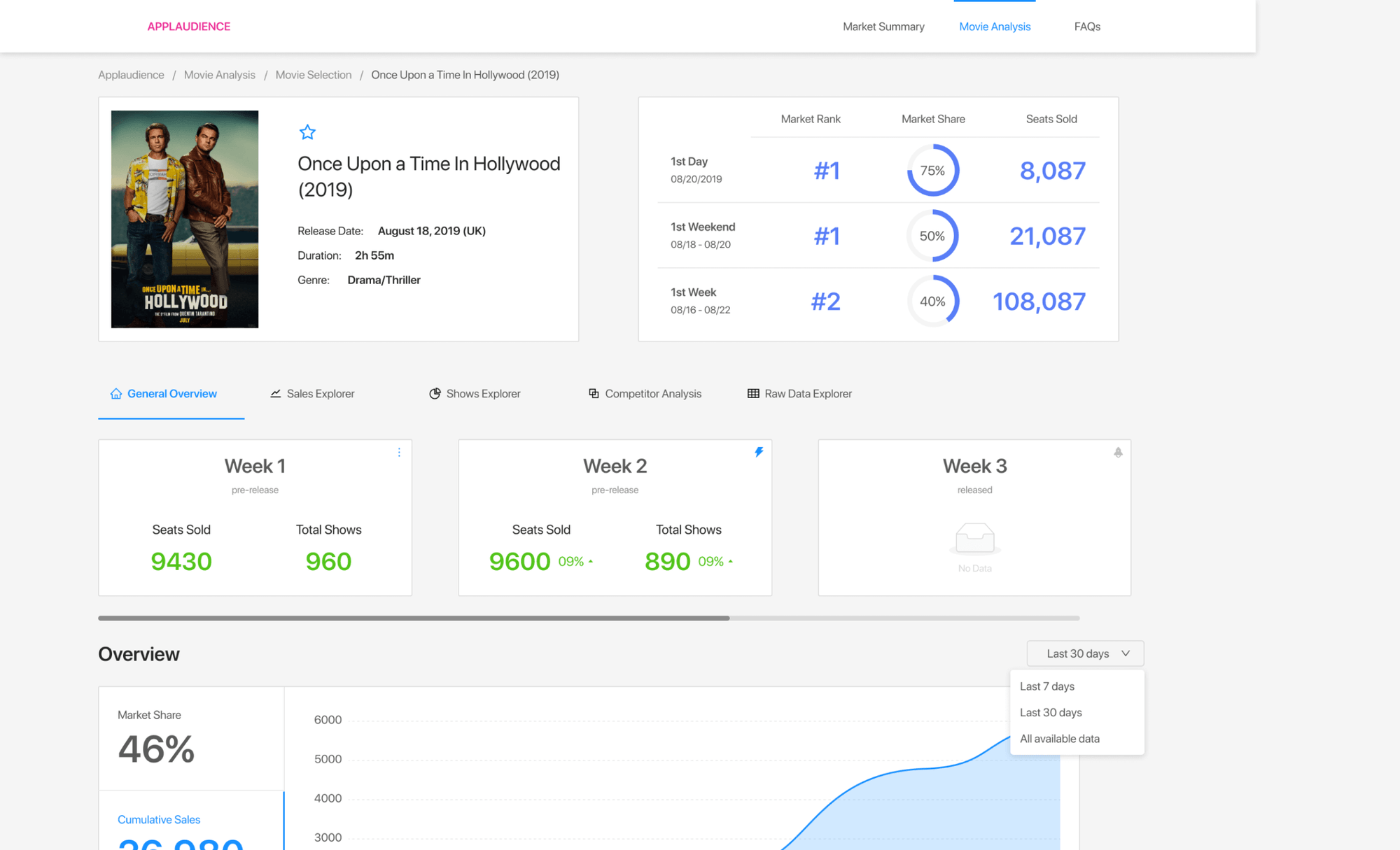 Best Practices for Dashboard Design