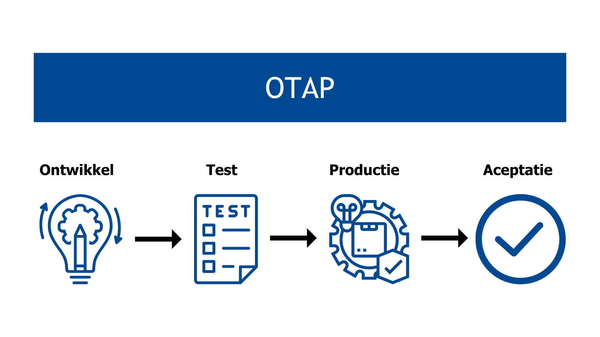 De OTAP-ontwikkelstraat: vier fases uitgelegd