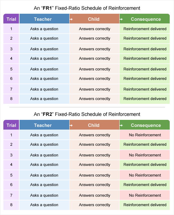 Schedules Of Reinforcement