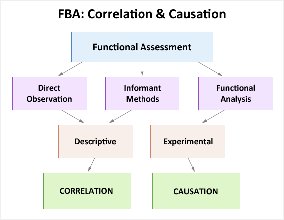 Functional Assessment Correlation Causation