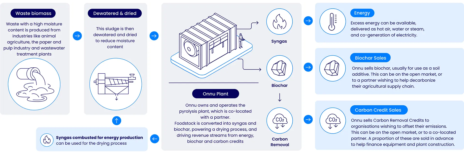 Repurpose Waste, Remove Carbon | Onnu