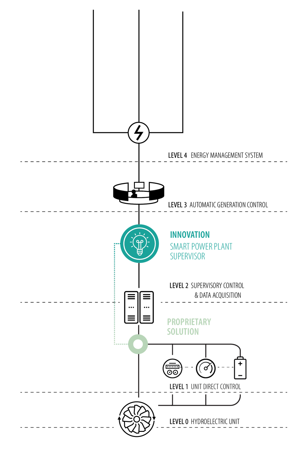 Smart Power Plant Supervisor
