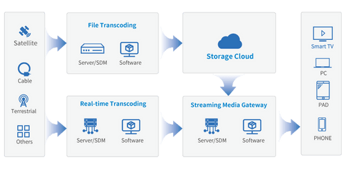 Transcoding Solution - Sumavision