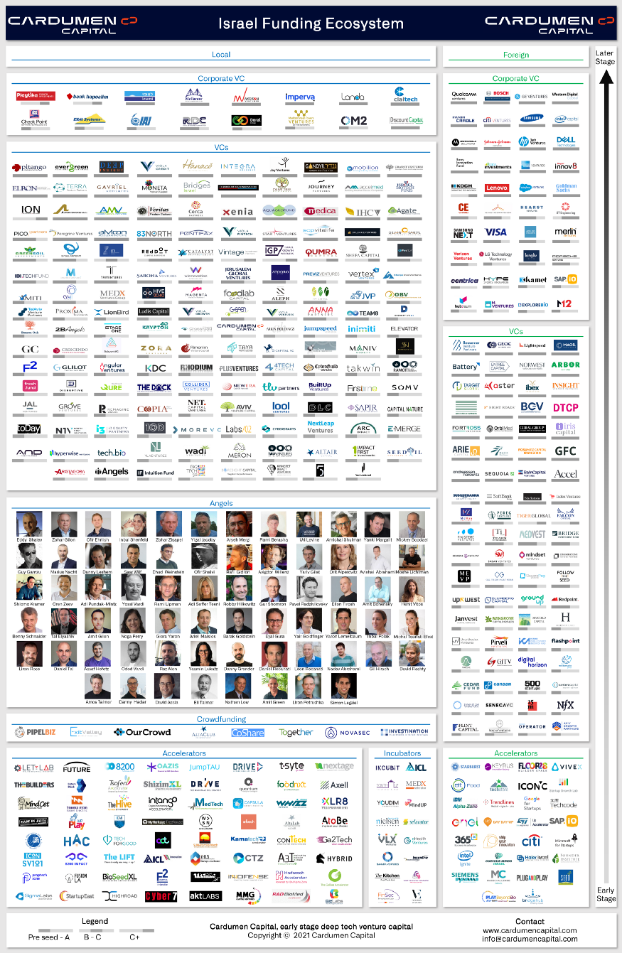 2021 Israel Funding Ecosystem | Cardumen Capital