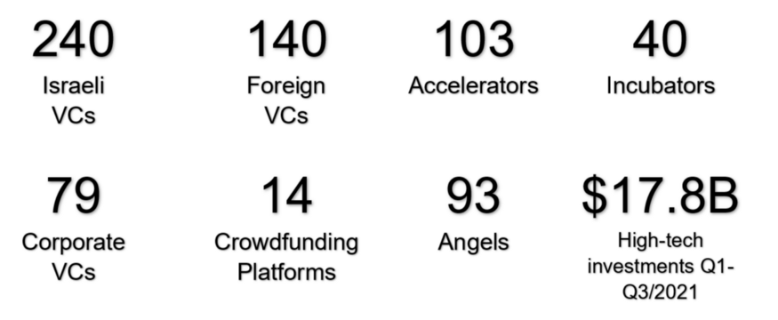 2021 Israel Funding Ecosystem | Cardumen Capital