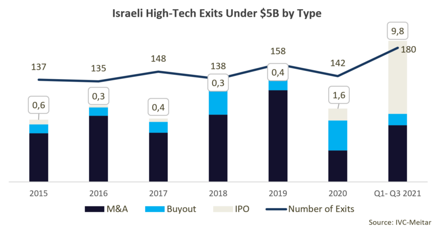 2021 Israel Funding Ecosystem | Cardumen Capital