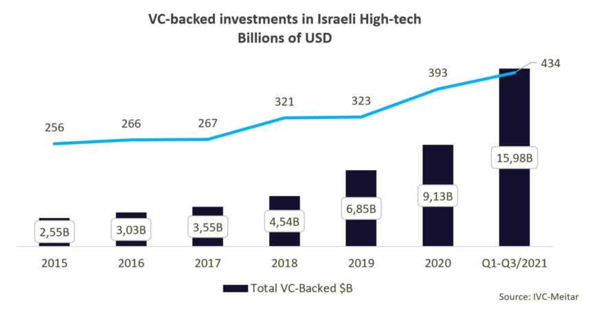 2021 Israel Funding Ecosystem | Cardumen Capital