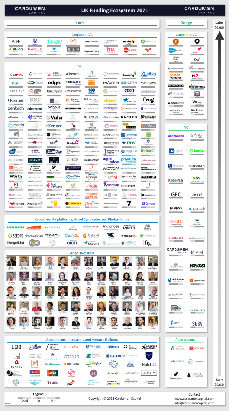 UK Funding Ecosystem 2021 | Cardumen Capital
