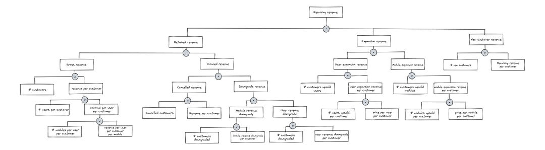 The Revenue Tree | The Principles of Pricing