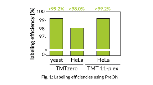 Smile! Protein and peptide sample preparation automated | PreOmics