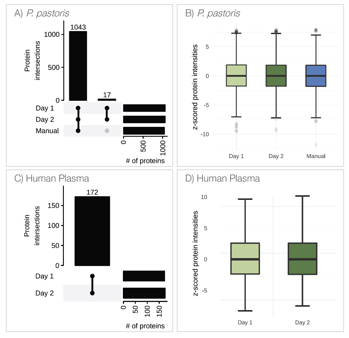 Smile! Protein and peptide sample preparation automated | PreOmics