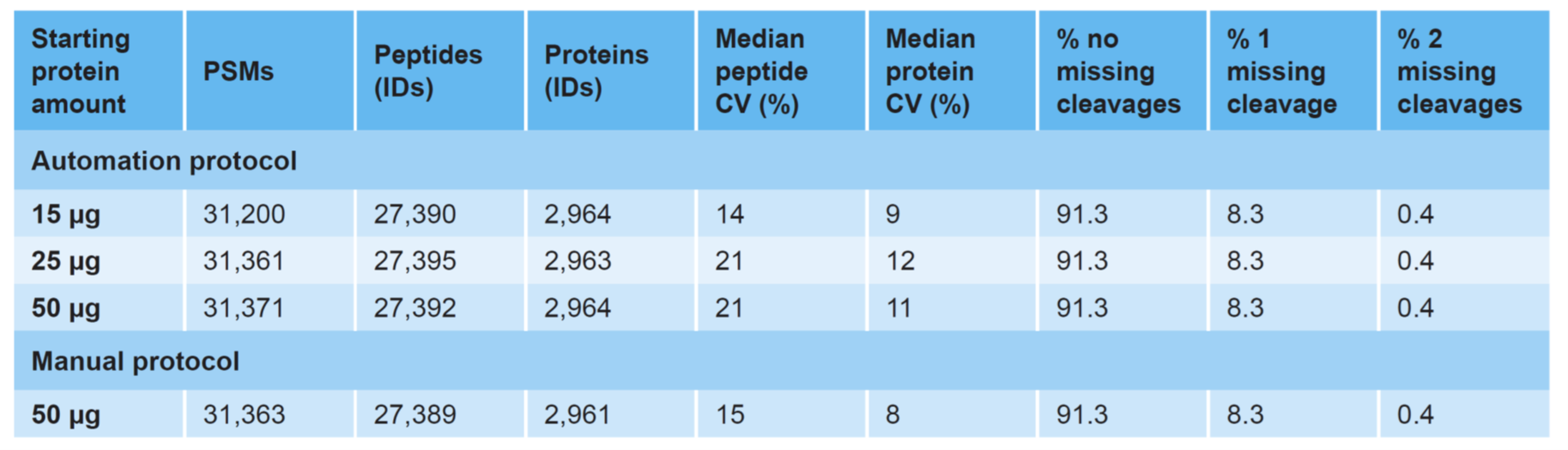Smile! Protein and peptide sample preparation automated | PreOmics