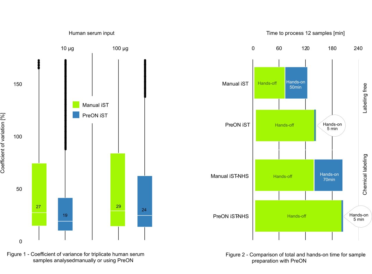 Smile! Protein and peptide sample preparation automated | PreOmics