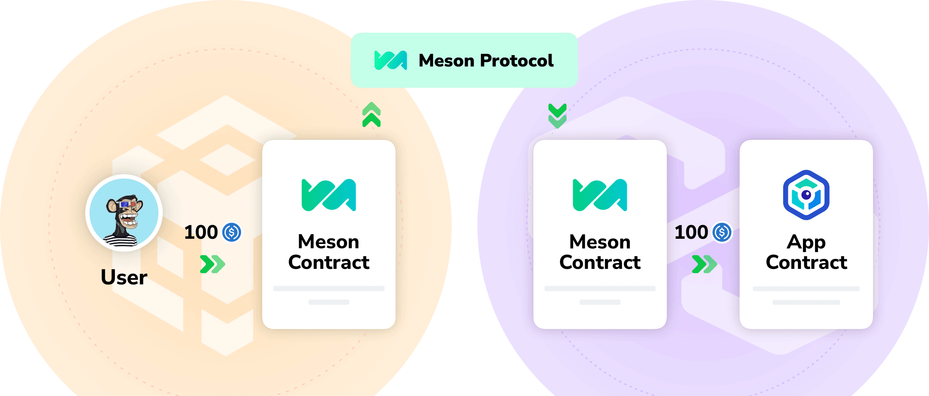 Meson.to - Make Cross-Chain Deposit To Any Web3 Apps