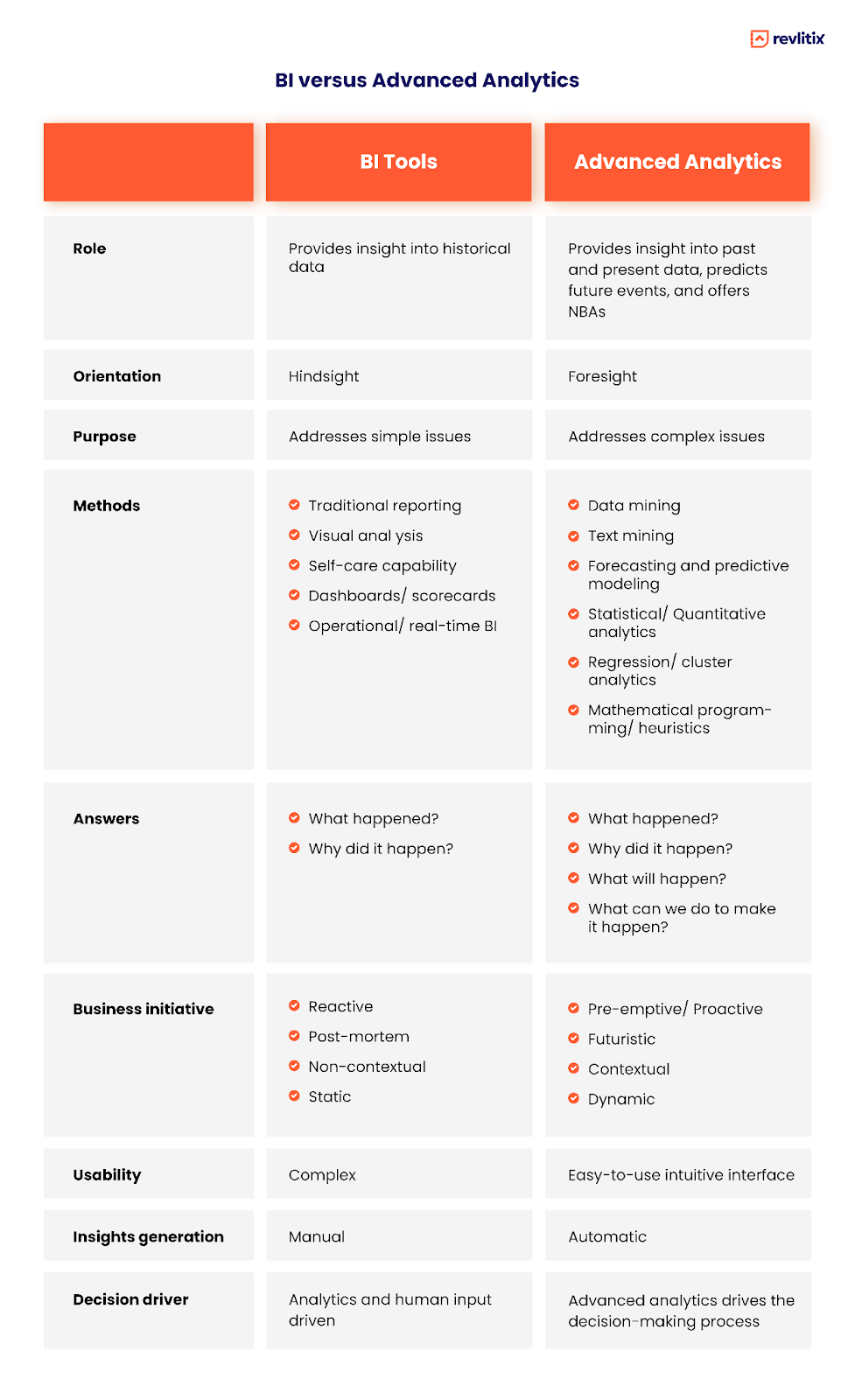 How Advanced Analytics Dashboards Scores over Your Standard BI Dashboards