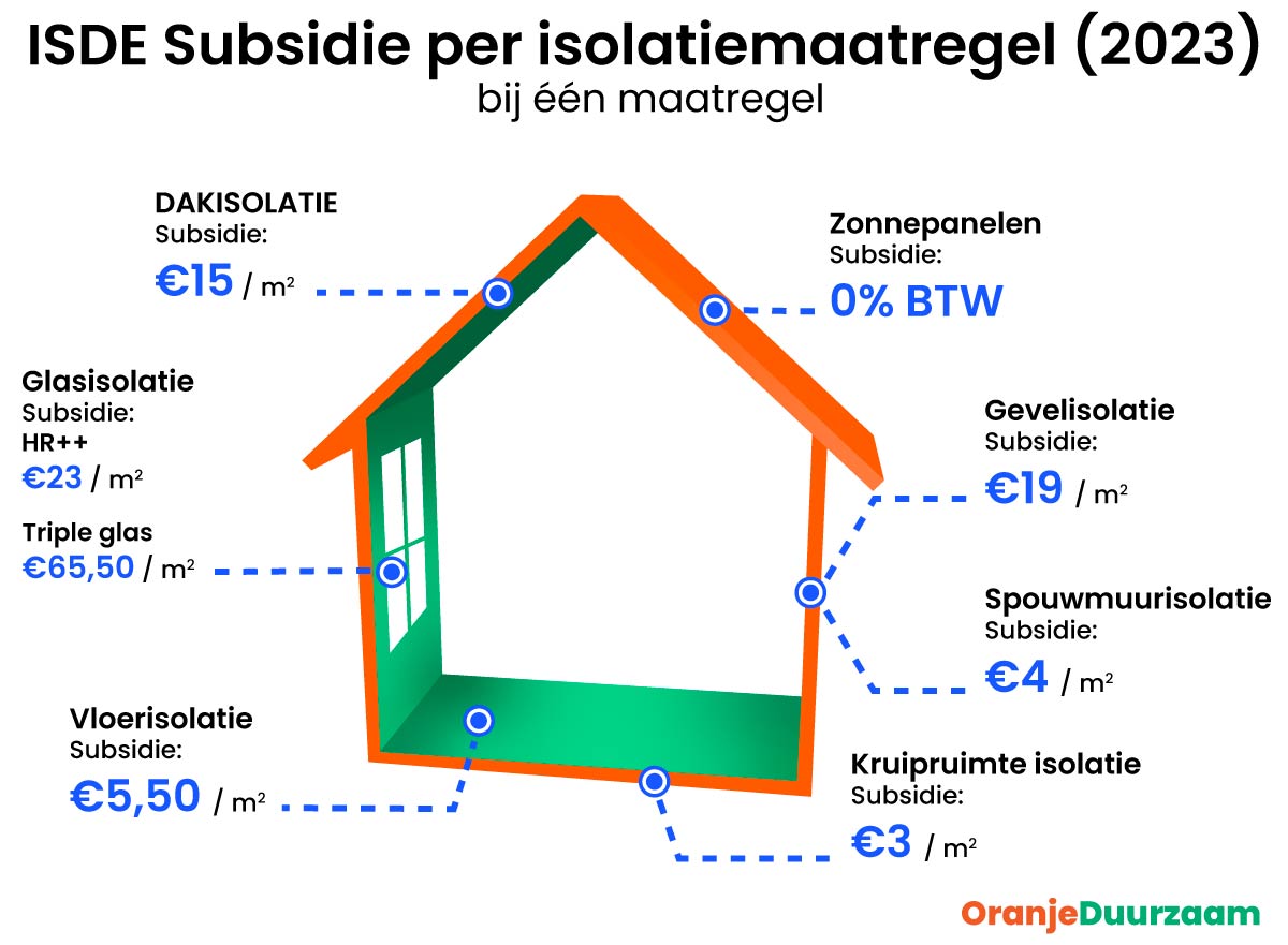 ISDE subsidie duurzame energie en energiebesparing