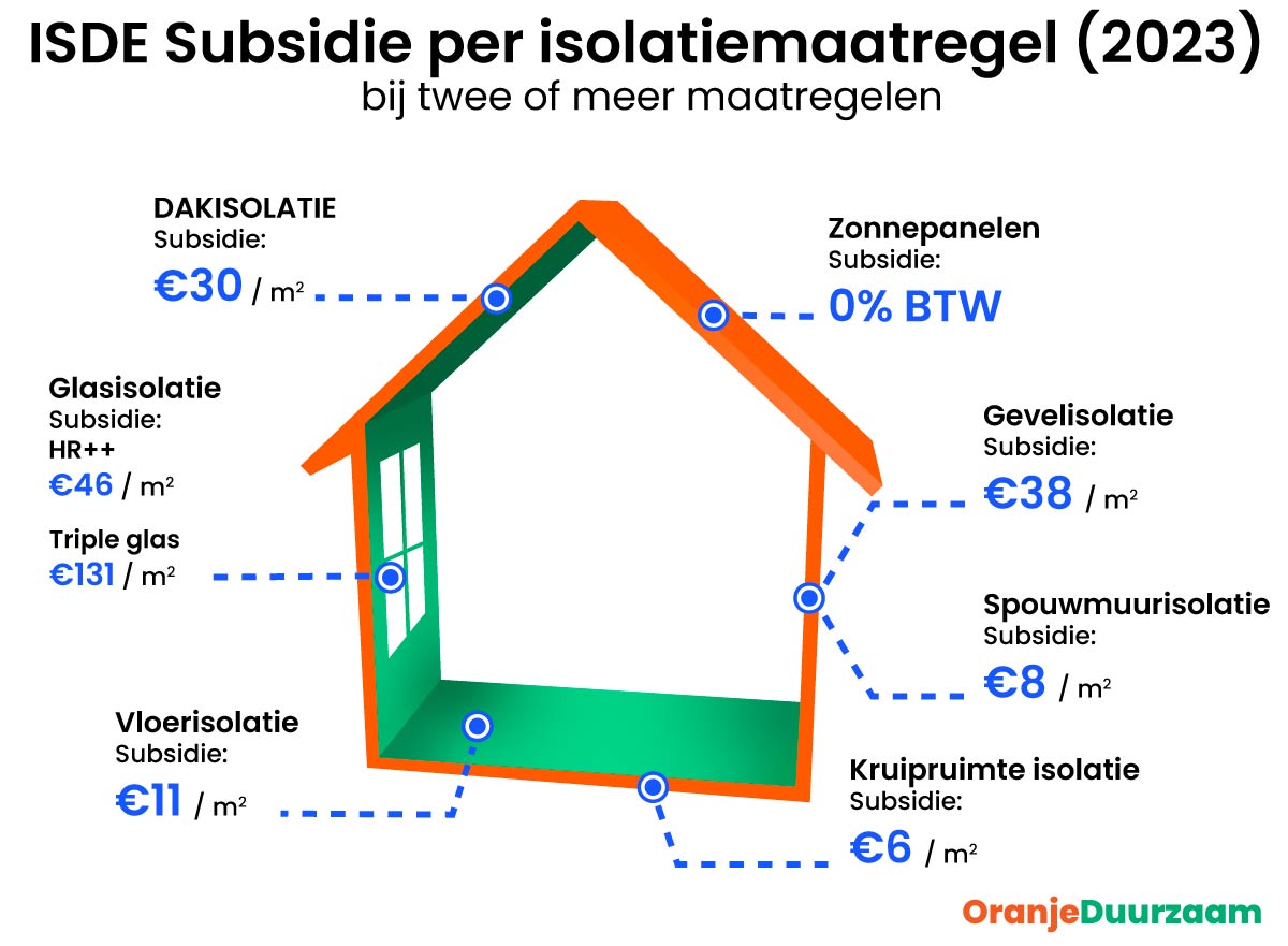 ISDE subsidie duurzame energie en energiebesparing
