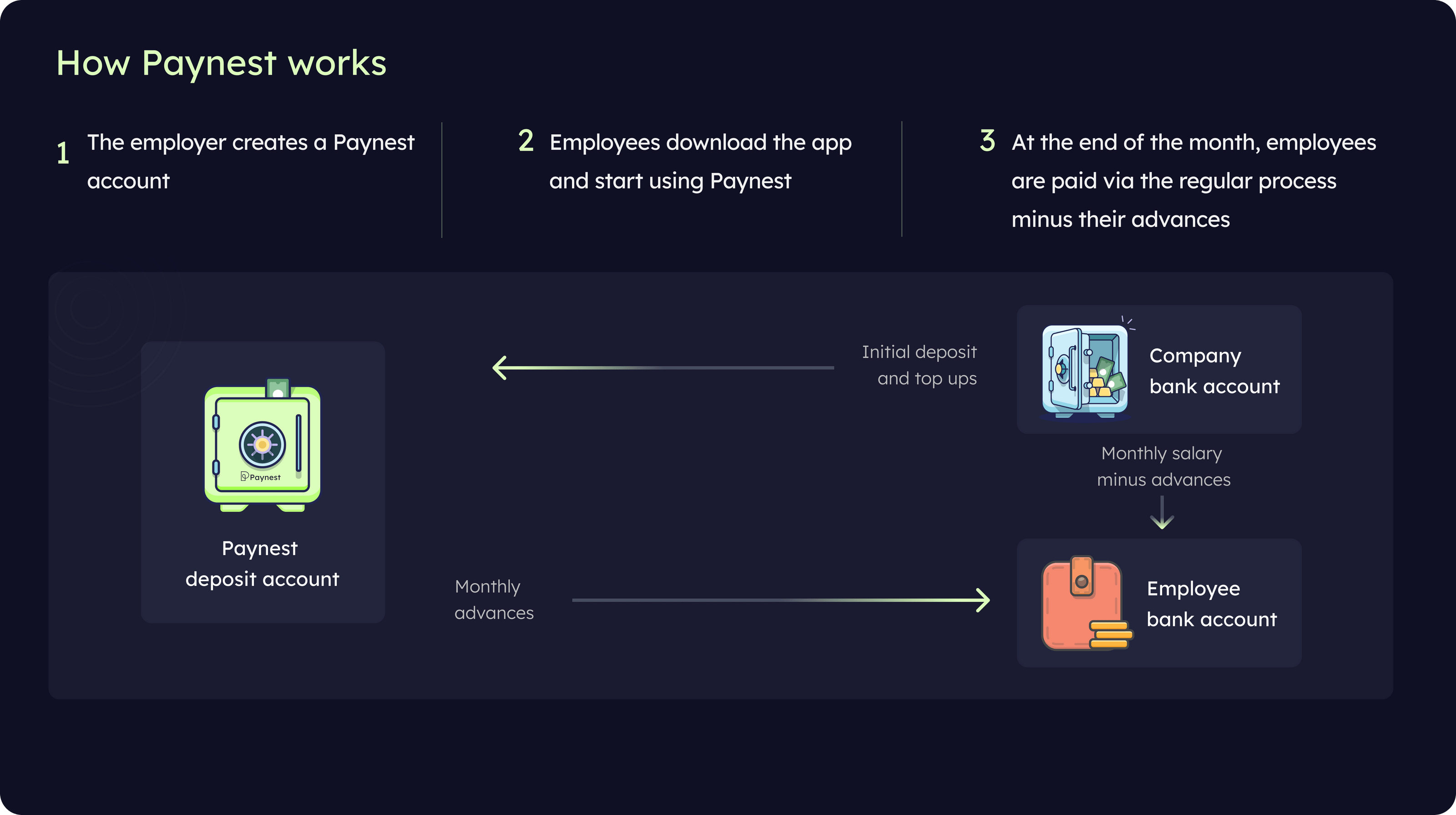 Paynest - Financial wellness for every employee